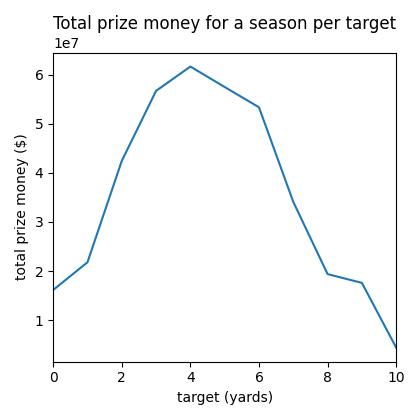 Optimal Target Strategy - A Summers Day